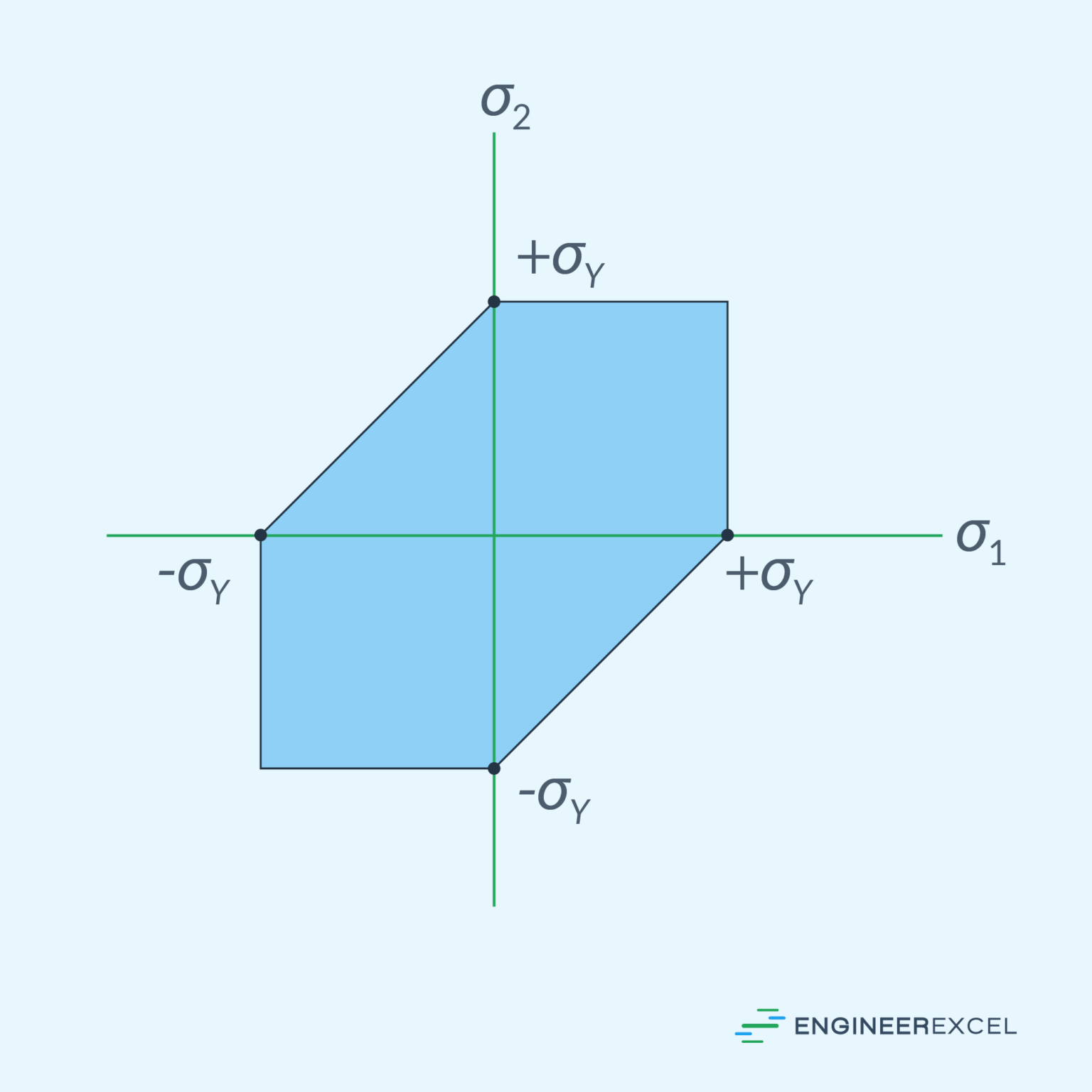 Tresca Yield Criterion: Theory of Failure in Ductile Materials ...