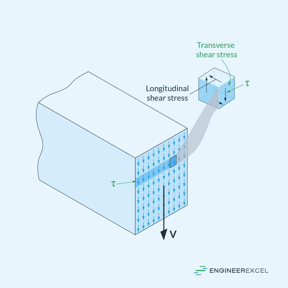 Transverse Shear Stress: Analysis and Calculation - EngineerExcel