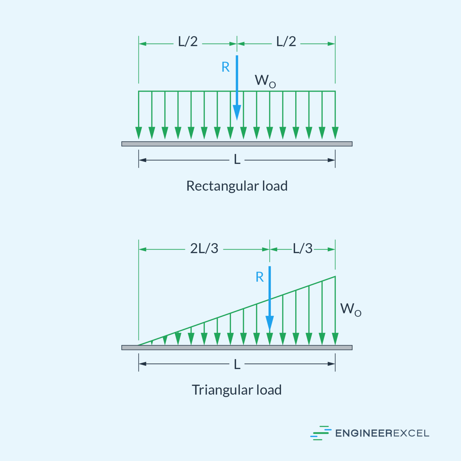 Understanding Distributed Load in Beam Design - EngineerExcel