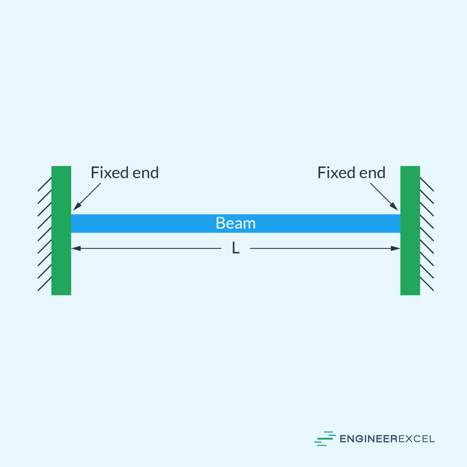 Fixed Beams: Analysis and Engineering Applications - EngineerExcel