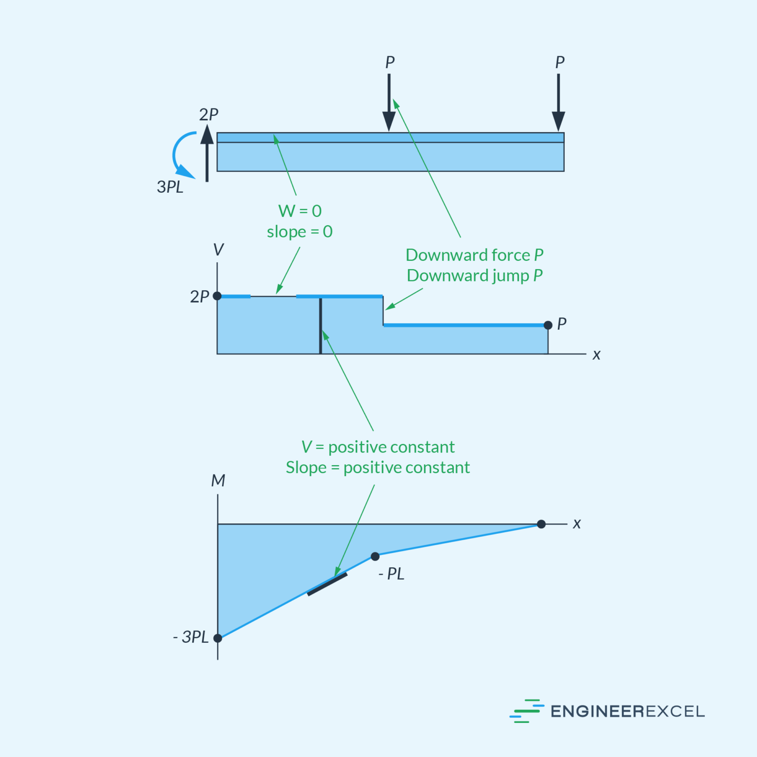 Shear and Moment Diagram: Guide for Engineering Analysis - EngineerExcel