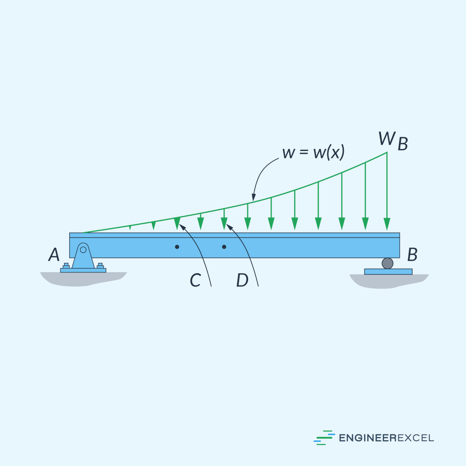 Understanding Distributed Load in Beam Design - EngineerExcel