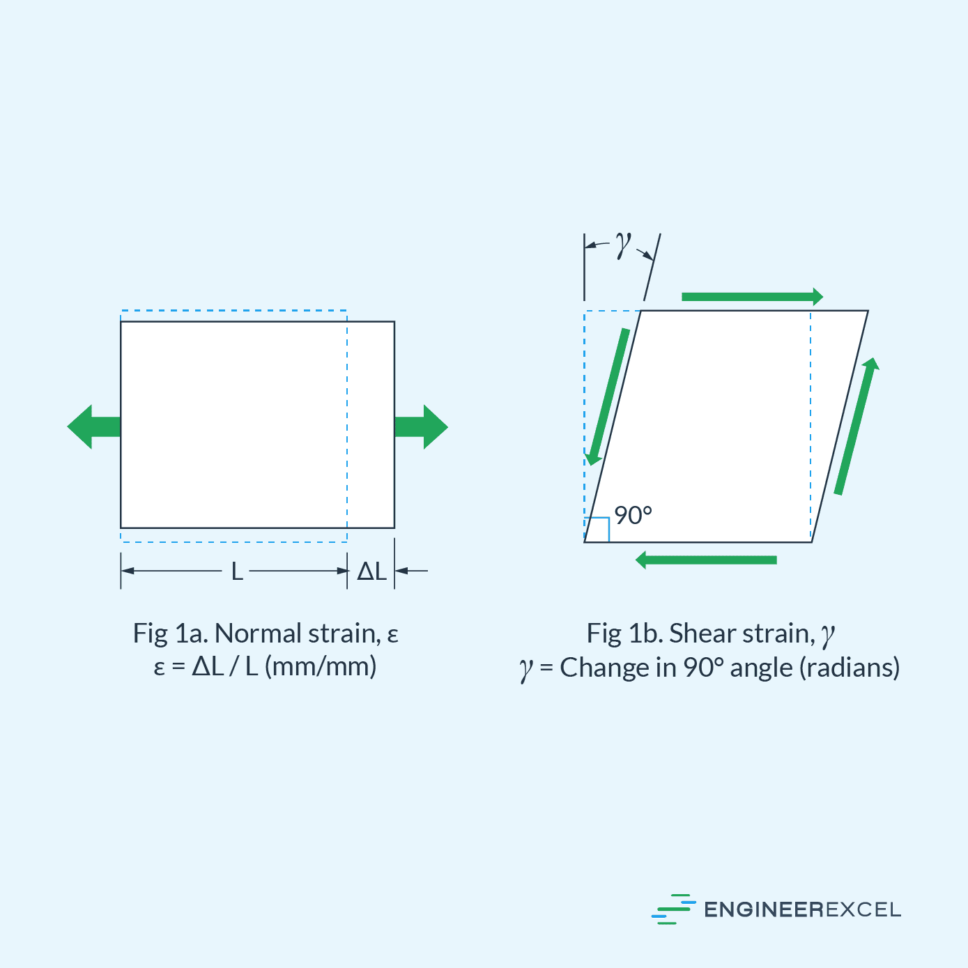Strain Transformation Equations: Understanding the Mechanics ...
