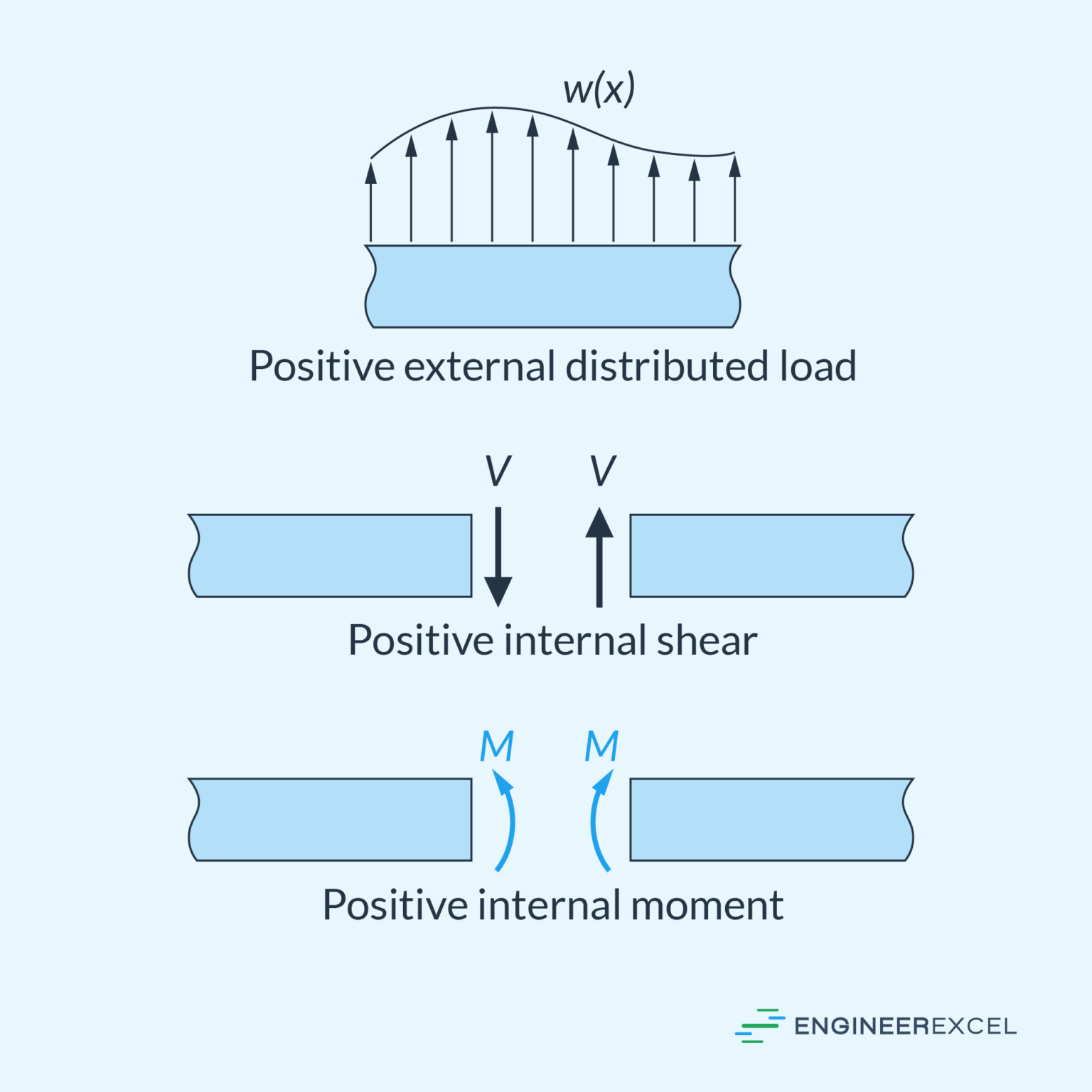 Shear and Moment Diagram: Guide for Engineering Analysis - EngineerExcel