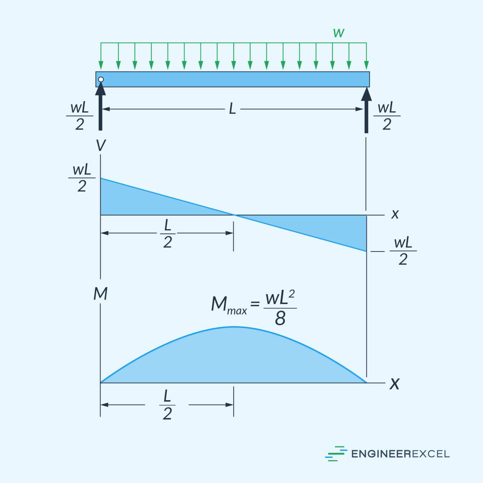 Shear and Moment Diagram: Guide for Engineering Analysis - EngineerExcel