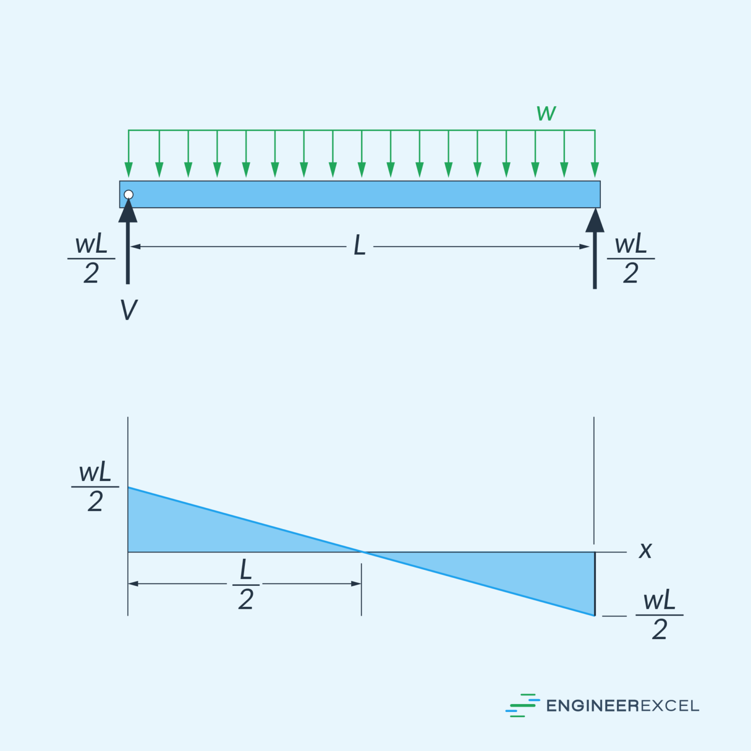 Shear Diagram and its Role in Beam Design - EngineerExcel Shear Diagram and its Role in Beam Design - EngineerExcel