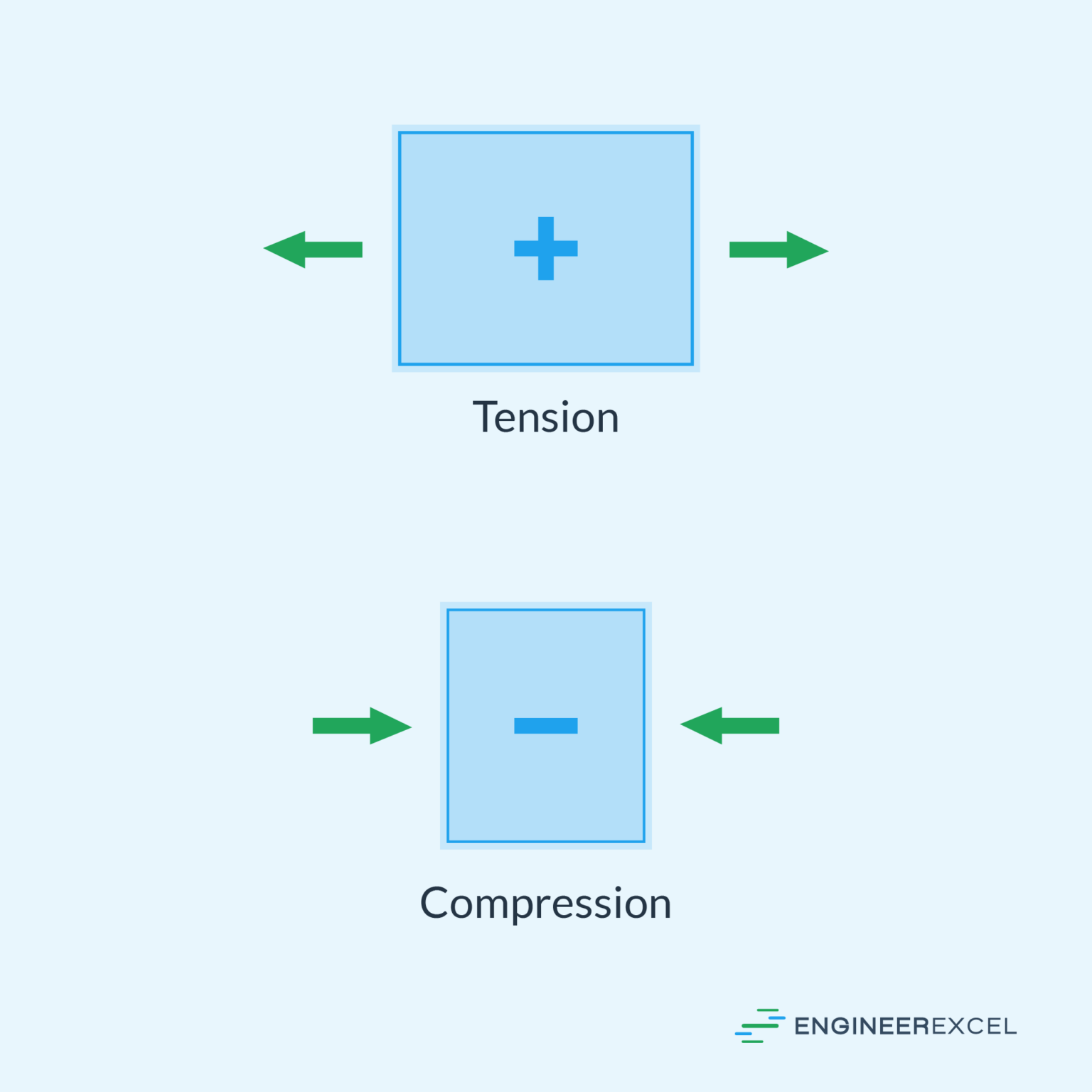 Normal Stress: Engineering Mechanics and Analysis - EngineerExcel