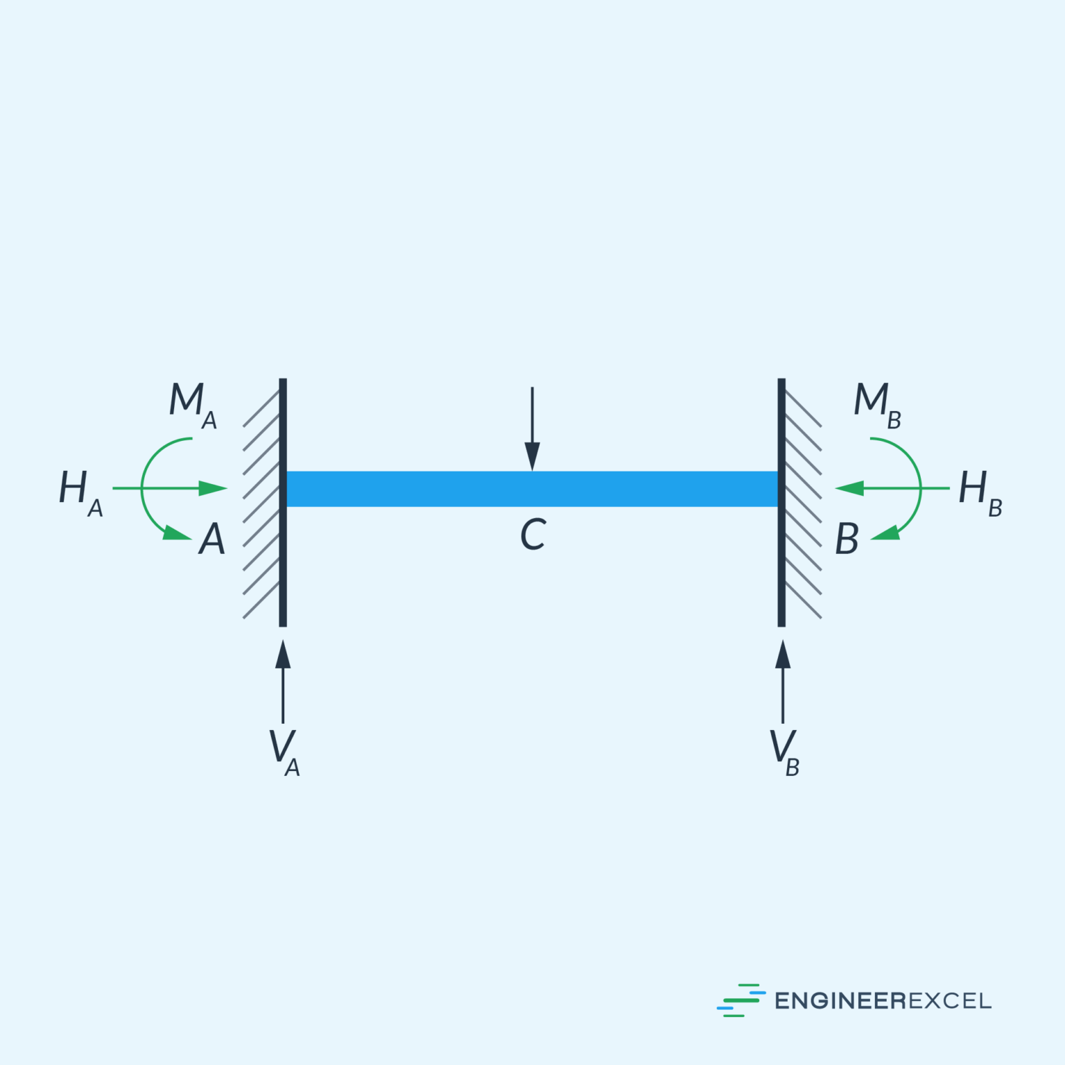 Fixed Beams Analysis And Engineering Applications Engineerexcel