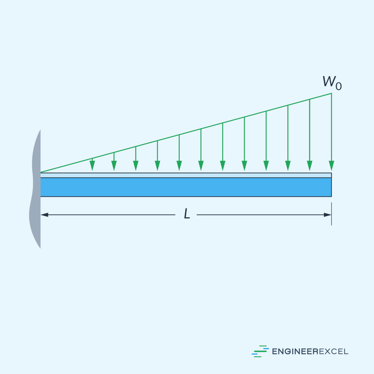 Understanding Distributed Load In Beam Design Engineerexcel