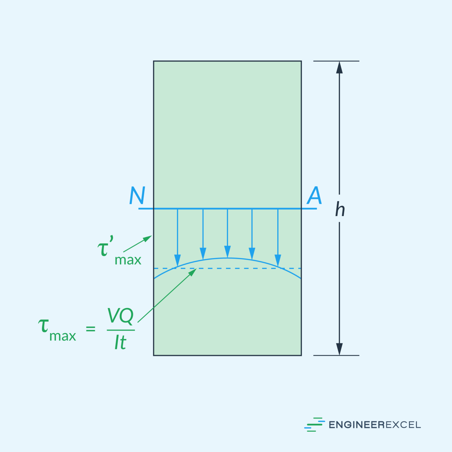 Understanding Shear Stress Distribution in Beam Analysis - EngineerExcel