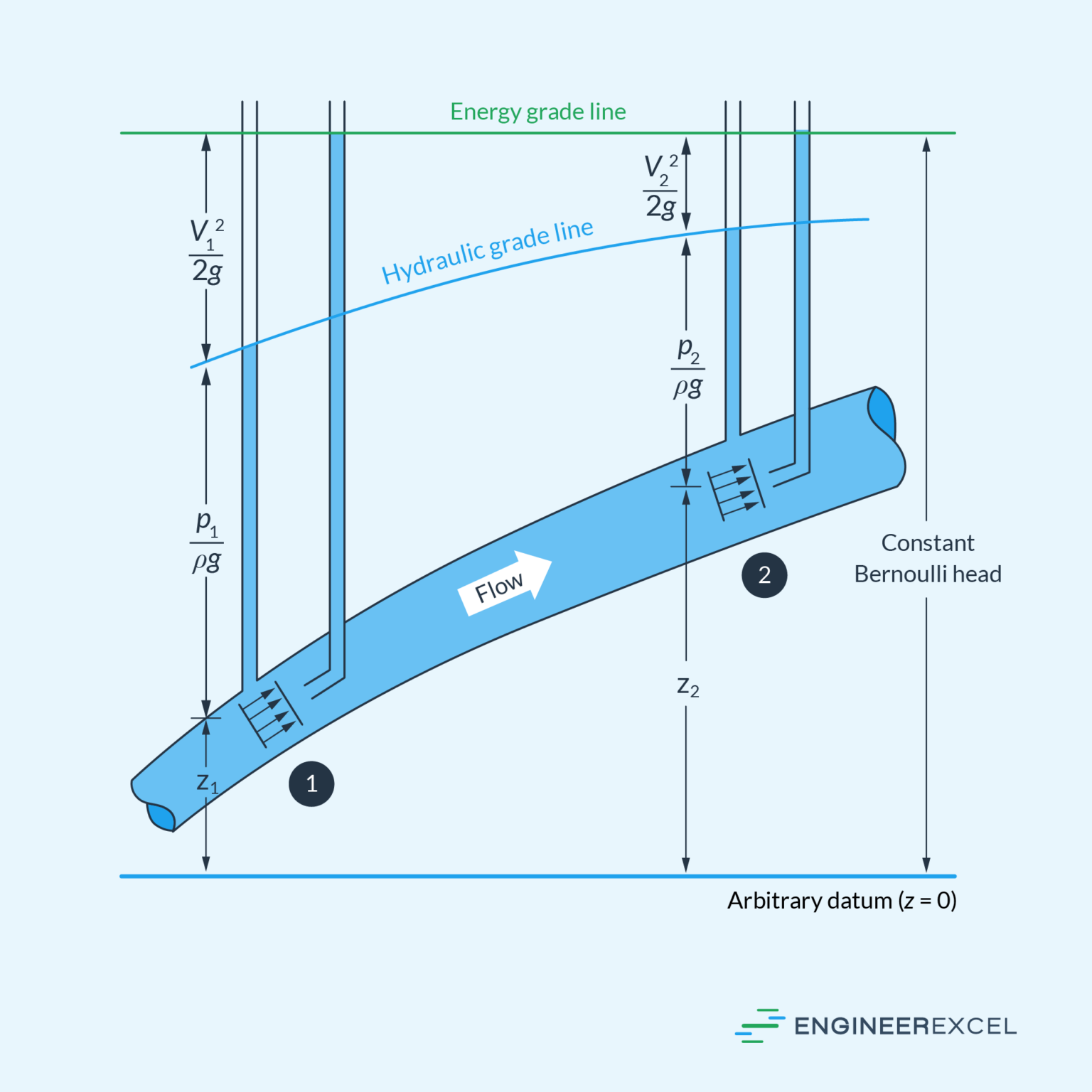 Energy Gradient Line: Visualizing Total Energy in Fluid Flow ...