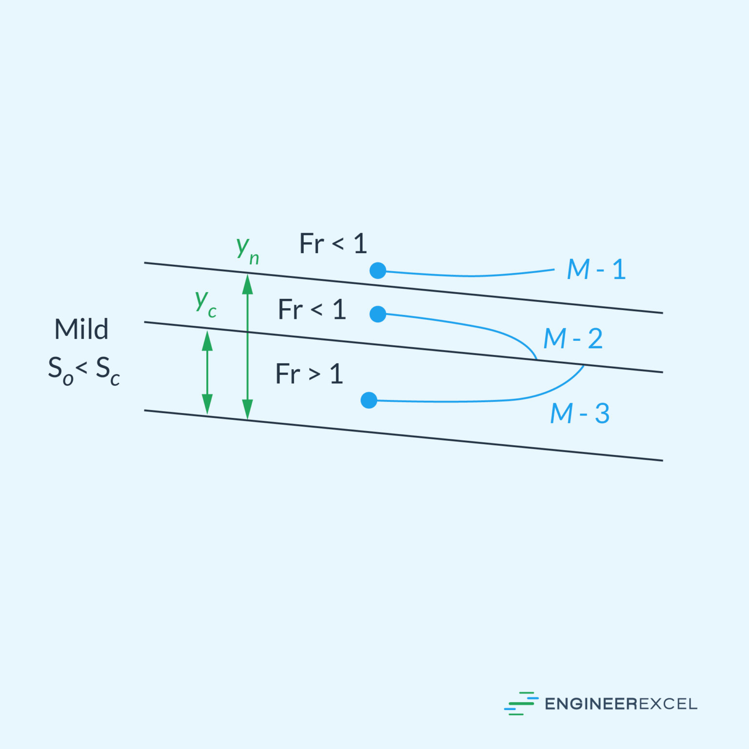 Gradually Varied Flow: Varying Surface Depth in Open Channels - EngineerExcel