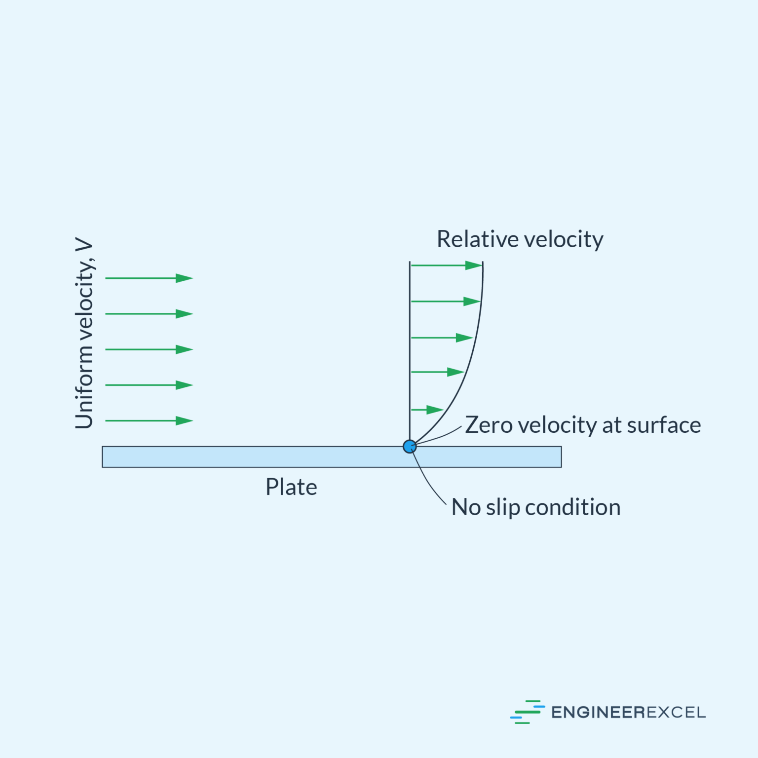 Understanding the No Slip Boundary Condition in Fluid Dynamics - EngineerExcel