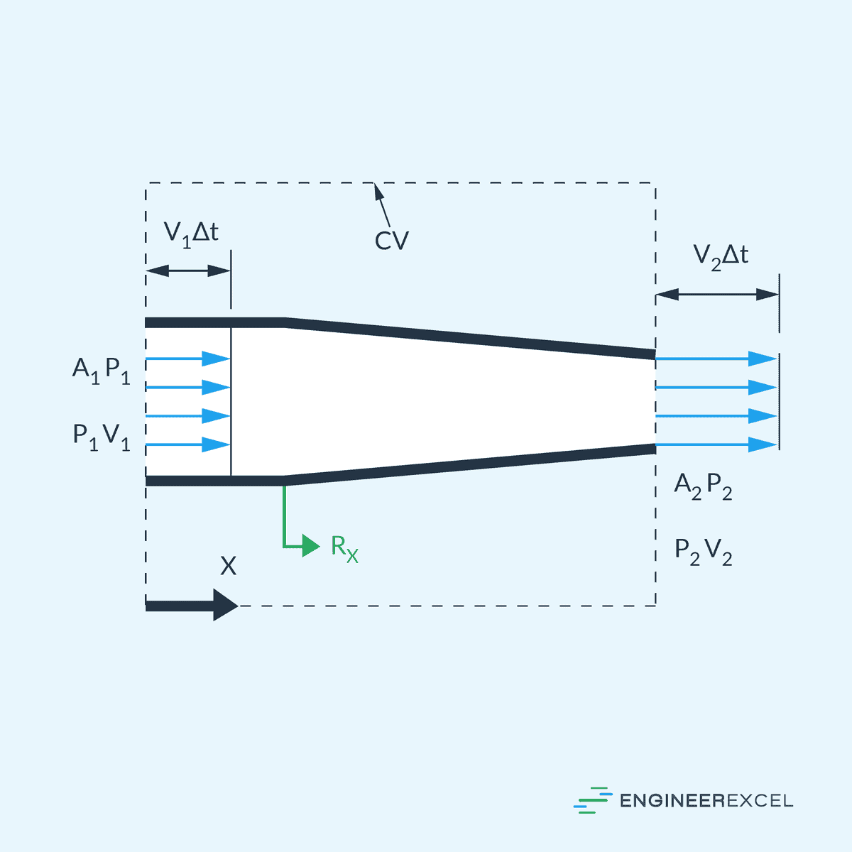 Incompressible Fluid: Dynamics and Fundamental Concepts - EngineerExcel