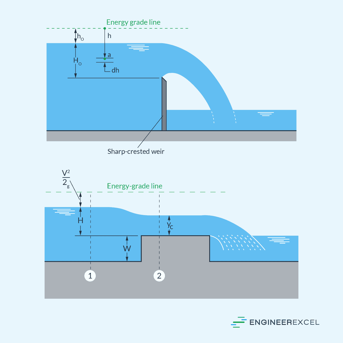 Open Channel Flow: A Comprehensive Overview - EngineerExcel