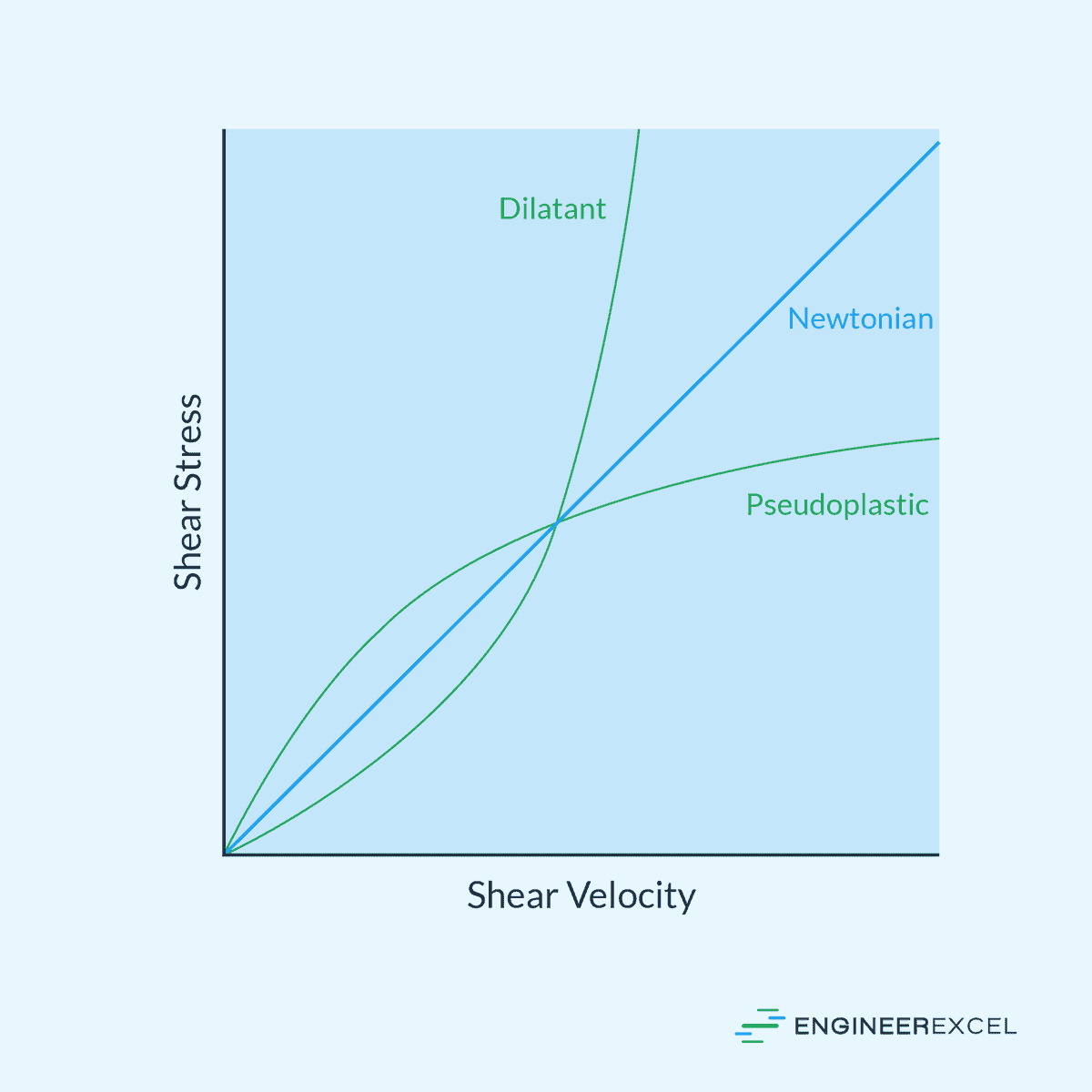 Understanding Newtonian Fluids: Characteristics and Examples ...