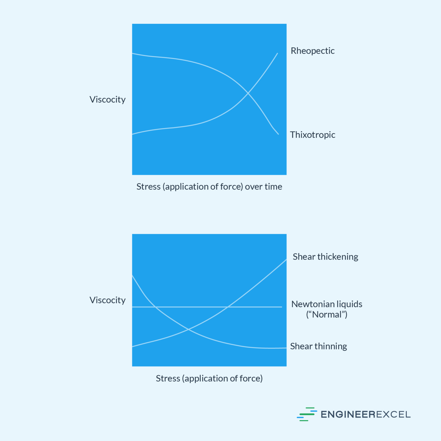 Non-Newtonian Fluids: Classifications and Applications in Engineering - EngineerExcel