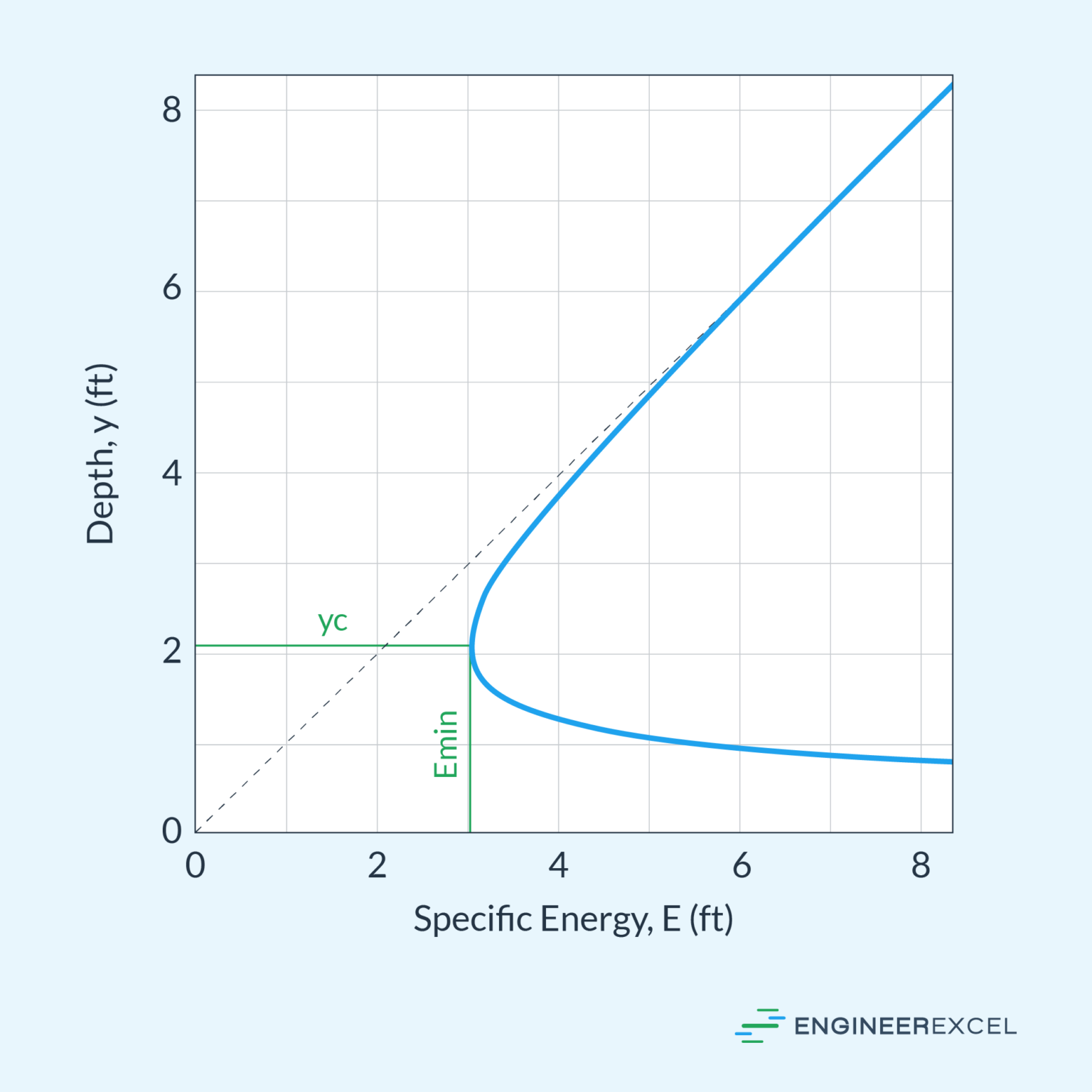 Understanding Critical Flow in Open Channels - EngineerExcel