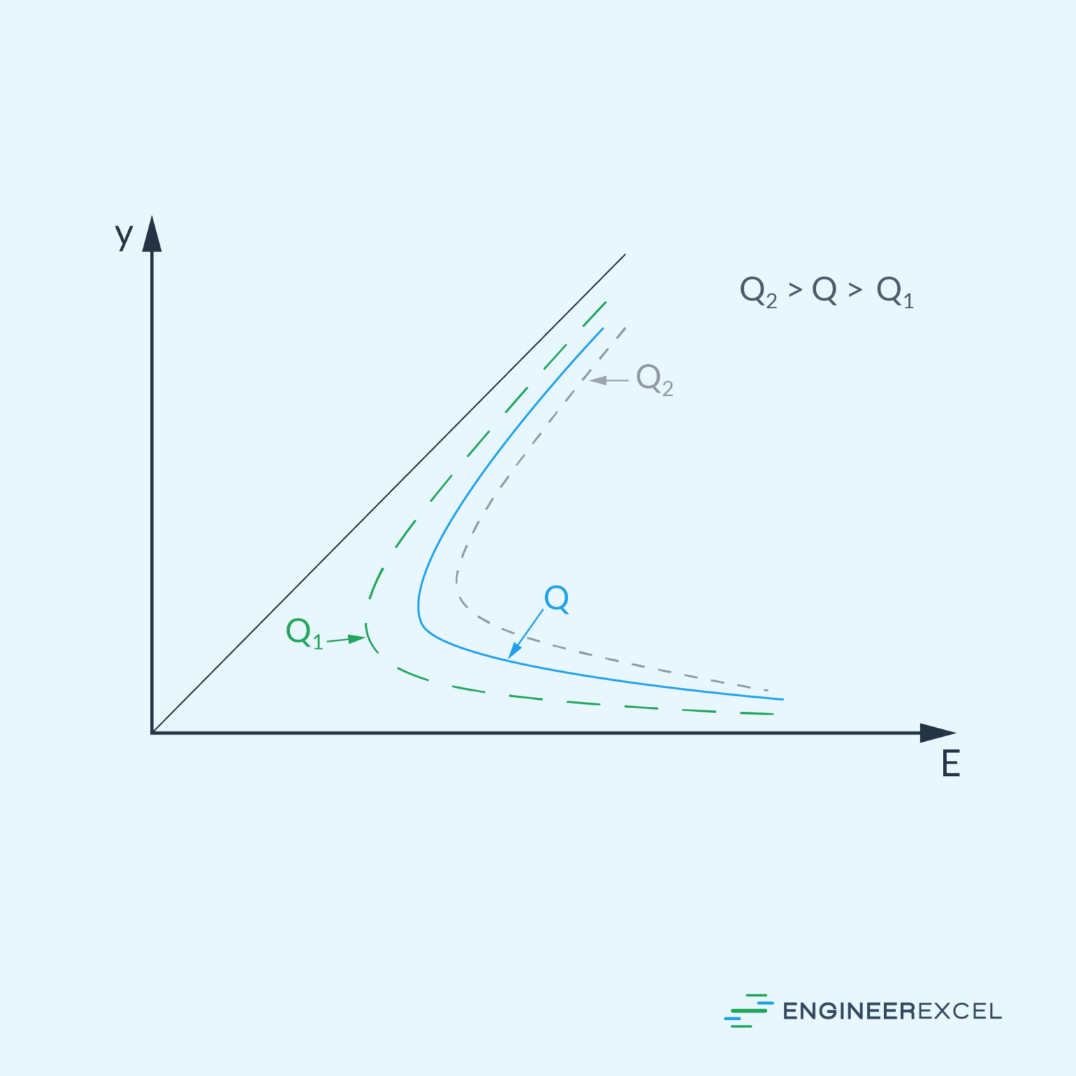 Specific Energy Diagram vs Flow Depth in Open Channels - EngineerExcel