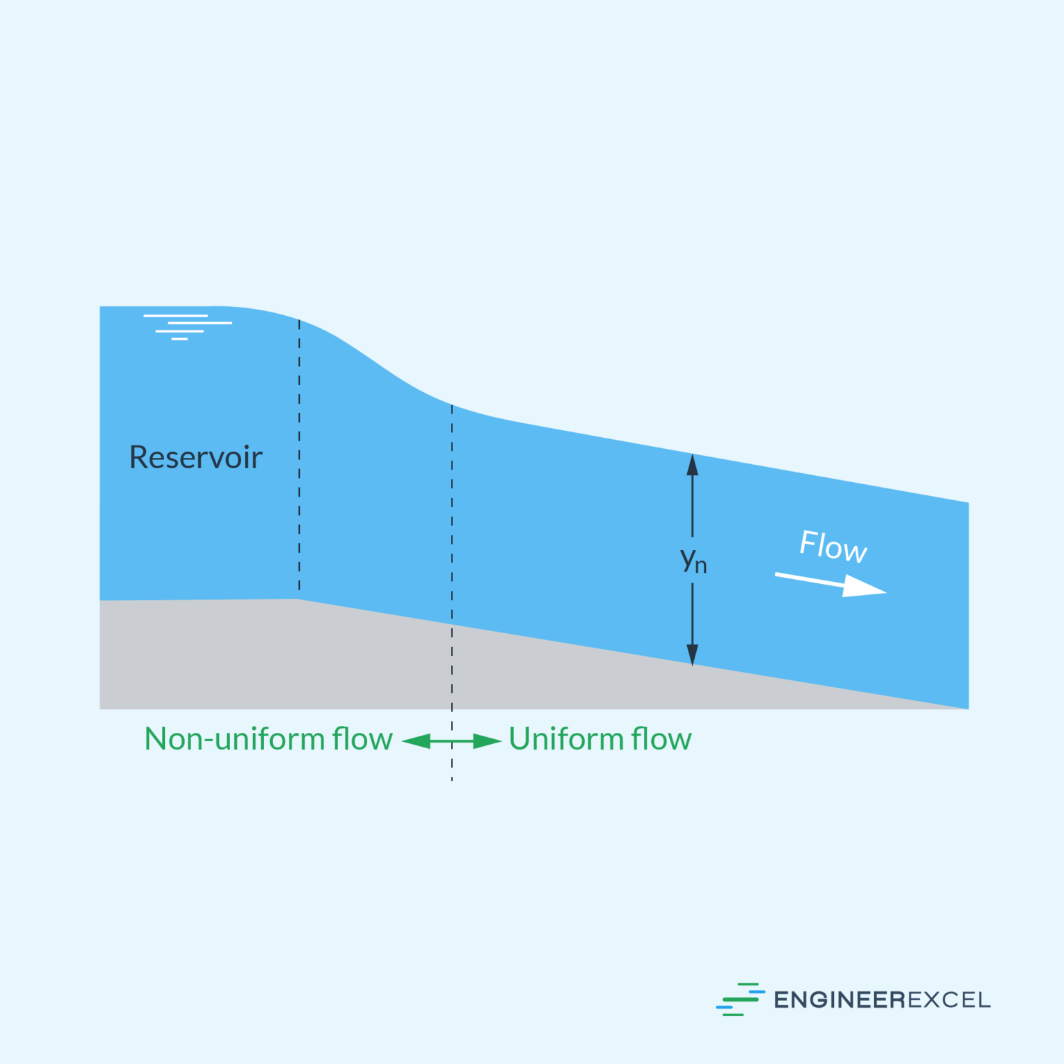 Open Channel Flow: A Comprehensive Overview - EngineerExcel