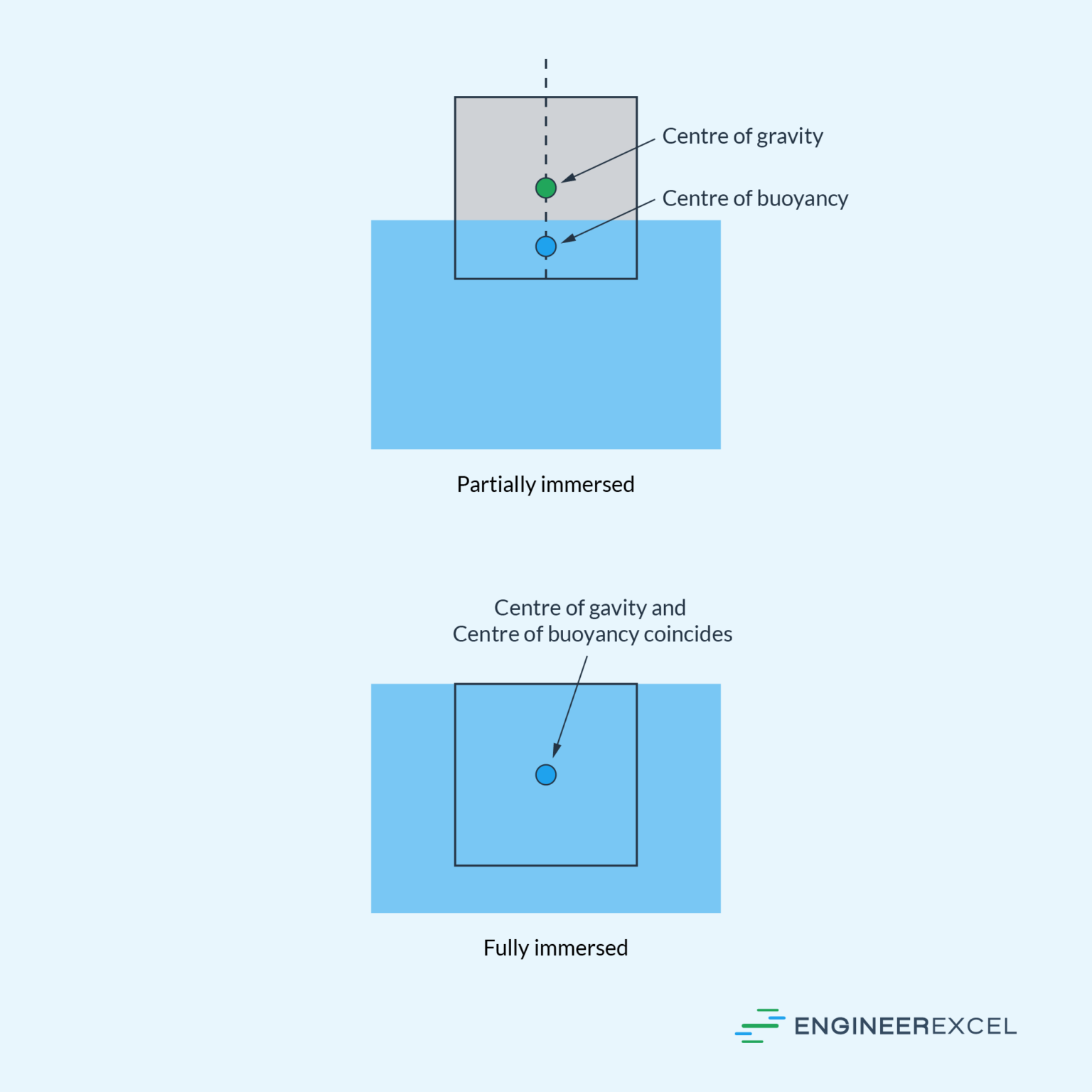 Center of Buoyancy: Analyzing Stability in Submerged Objects - EngineerExcel