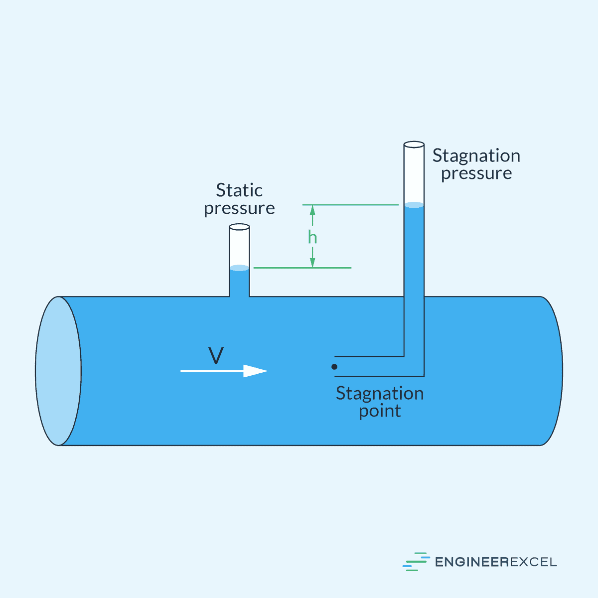 Stagnation Pressure: Understanding Pressure at Stagnation Point ...