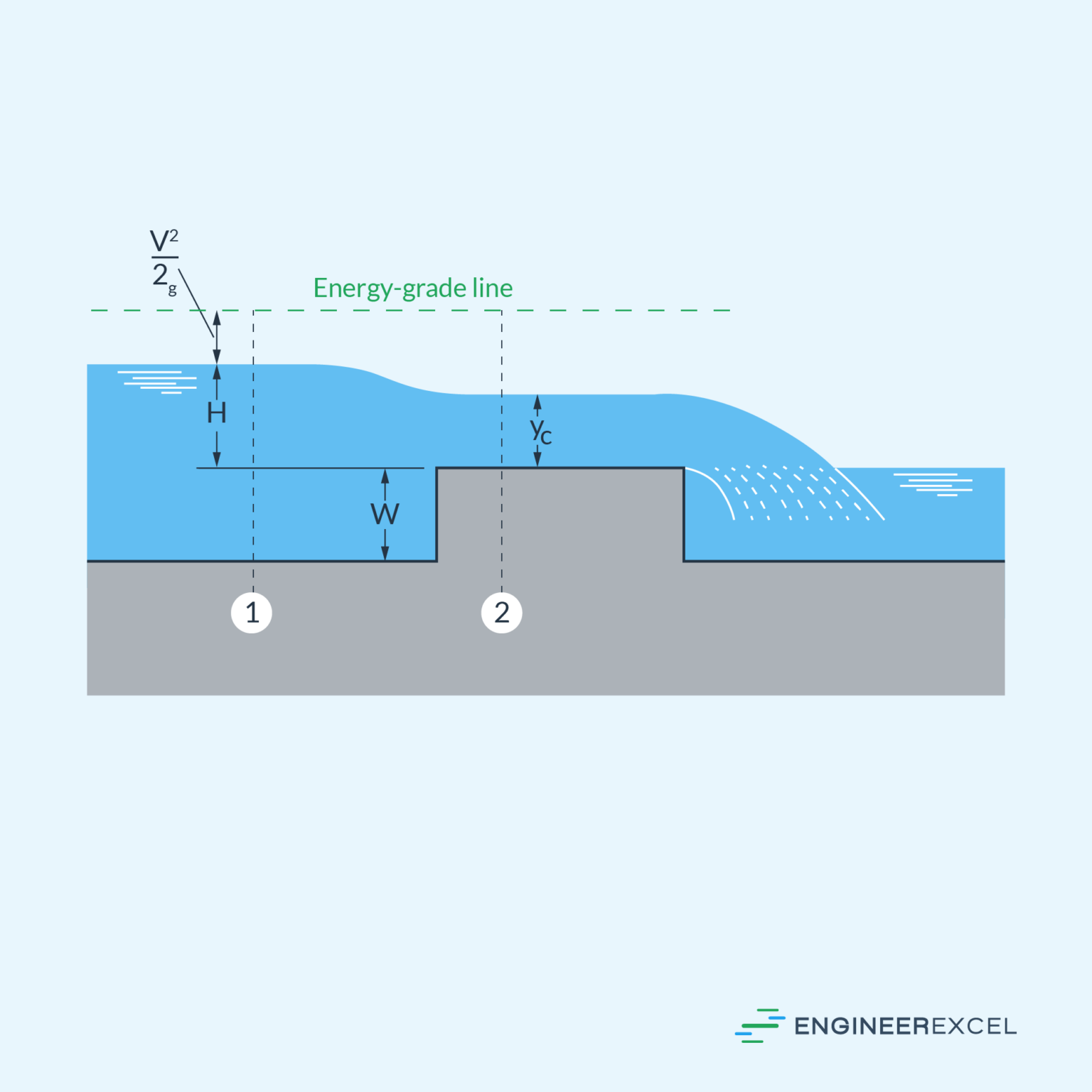 Weir Head: Analyzing Hydraulic Energy for Weir Flow - EngineerExcel