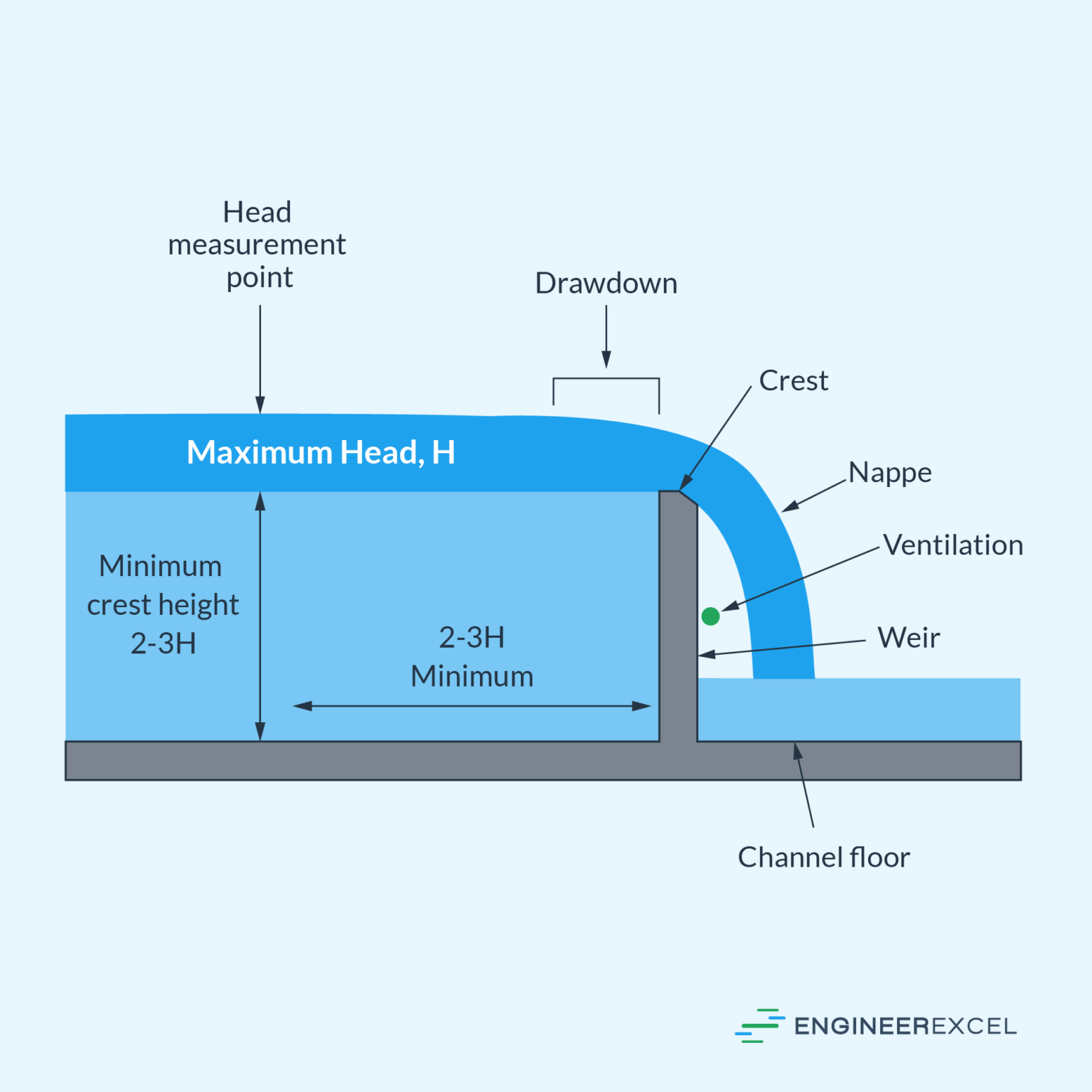 Open Channel Flow: A Comprehensive Overview - EngineerExcel
