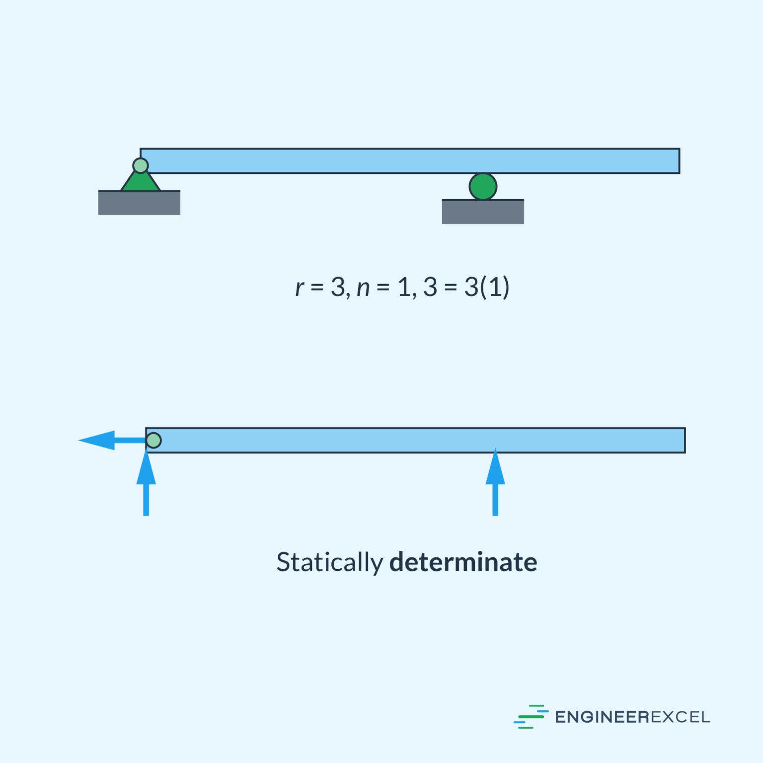 Statically Determinate vs Indeterminate Structures: Analysis and Design Implications - EngineerExcel