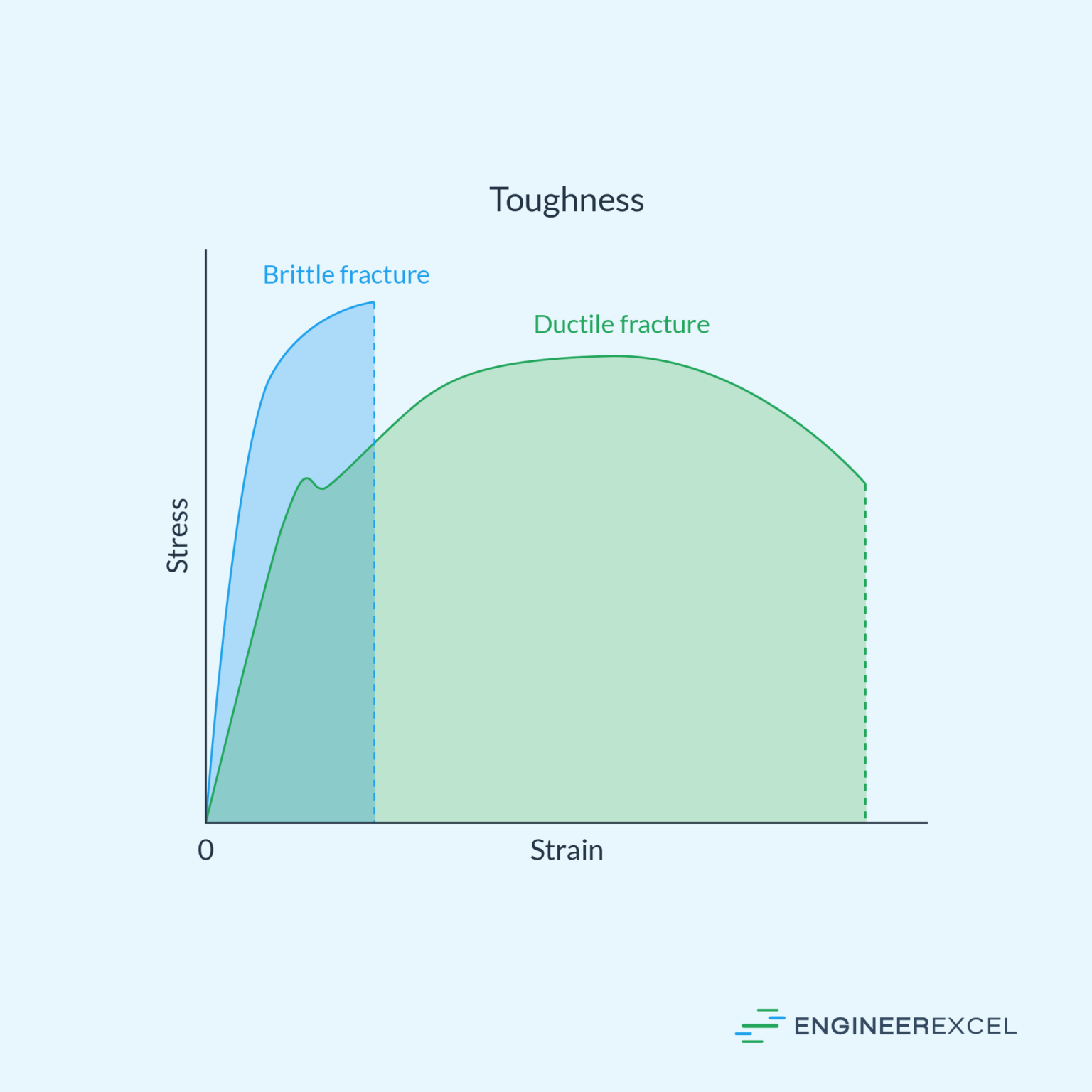 Ductile vs Brittle: Understanding Material Deformation Characteristics ...