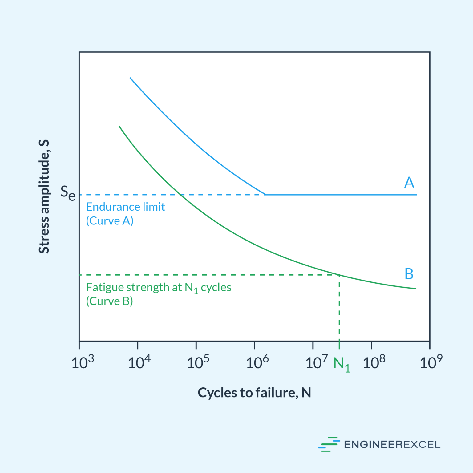 Endurance Limit: Understanding Fatigue Threshold in Materials - EngineerExcel