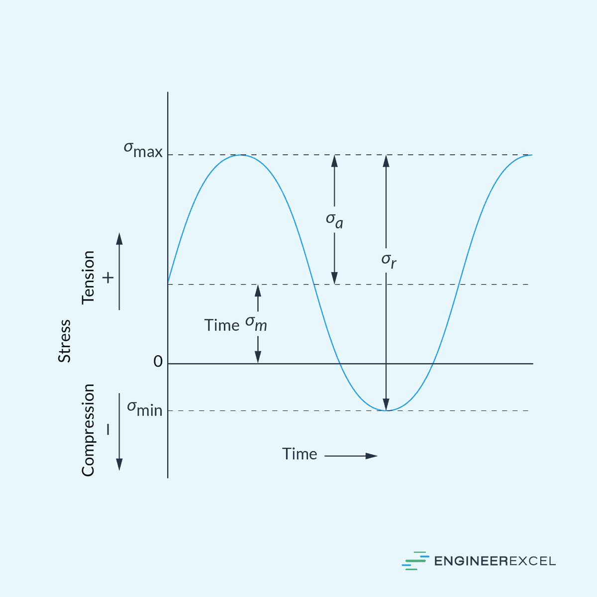 Fatigue Failure: Understanding the Mechanics and Prediction Techniques - EngineerExcel