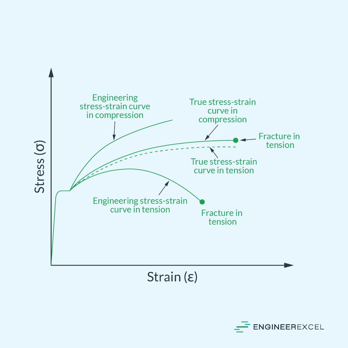 Understanding True Stress of a Material Under Deformation - EngineerExcel