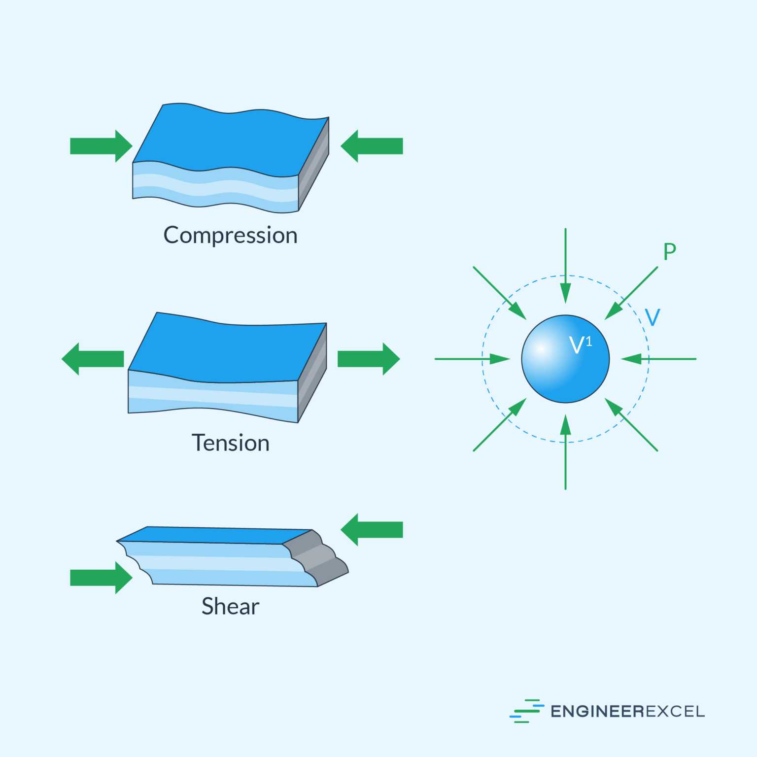 Elastic Deformation: Mechanics of Reversible Material Deformation ...